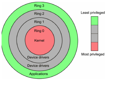사용자와 커널 모드 · ksw의 삽질연대기